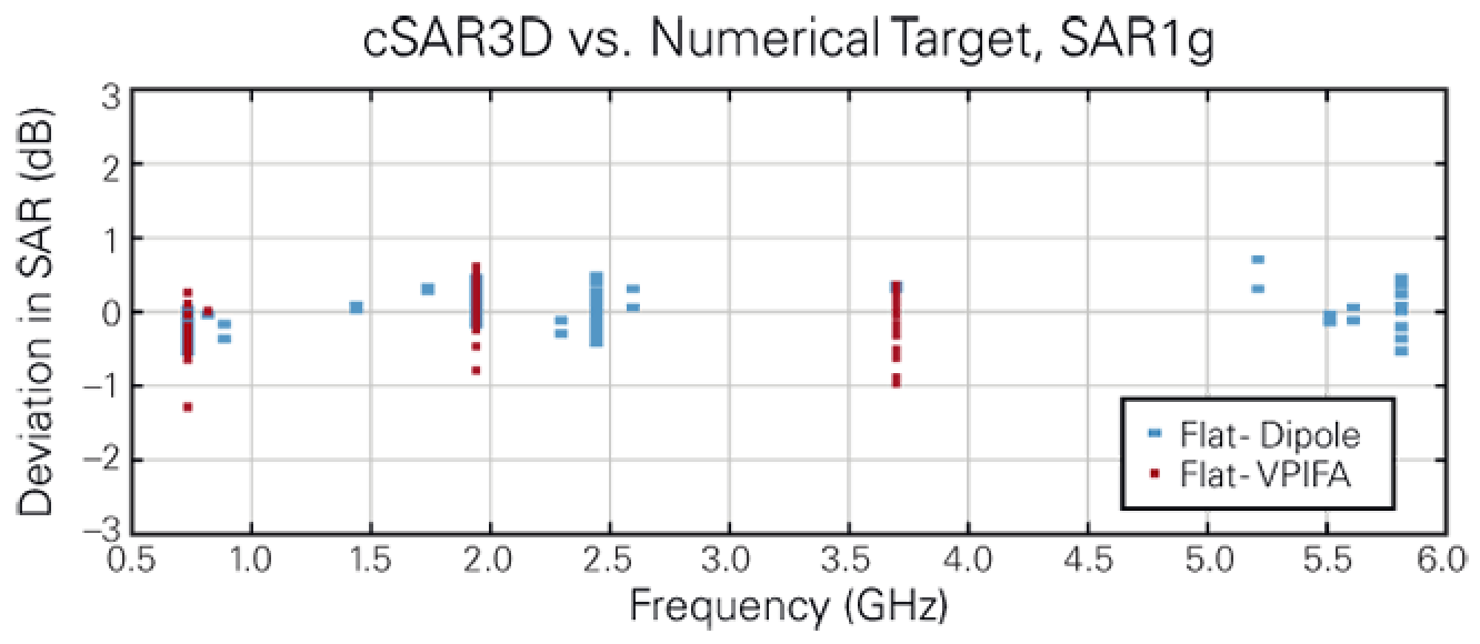 DASY6 and cSAR3D Regulatory Acceptance: SAR Standards Move Forward ...