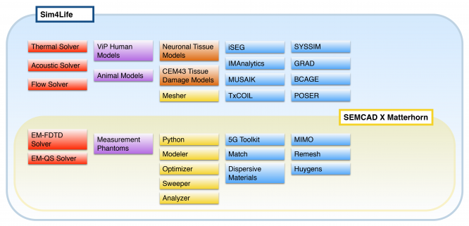 SEMCAD X Solutions » SPEAG, Schmid & Partner Engineering AG